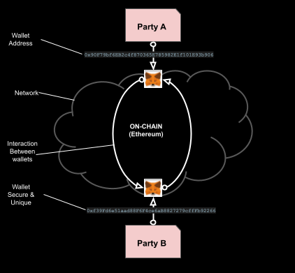 The Journey to “on Chain” agreements (contracts) | distledge