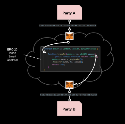 The Journey to “on Chain” agreements (contracts) | distledge