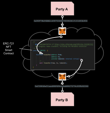 The Journey to “on Chain” agreements (contracts) | distledge
