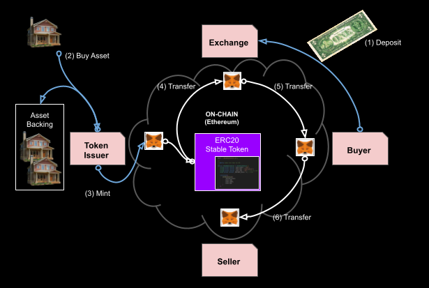 The Journey to “on Chain” agreements (contracts) | distledge