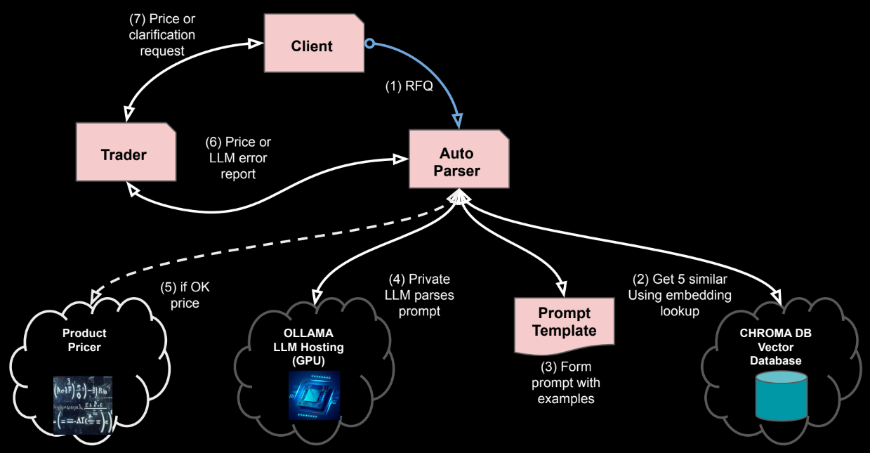 Automating Tedious Manual Finance Tasks with LLMs | rfq-rag